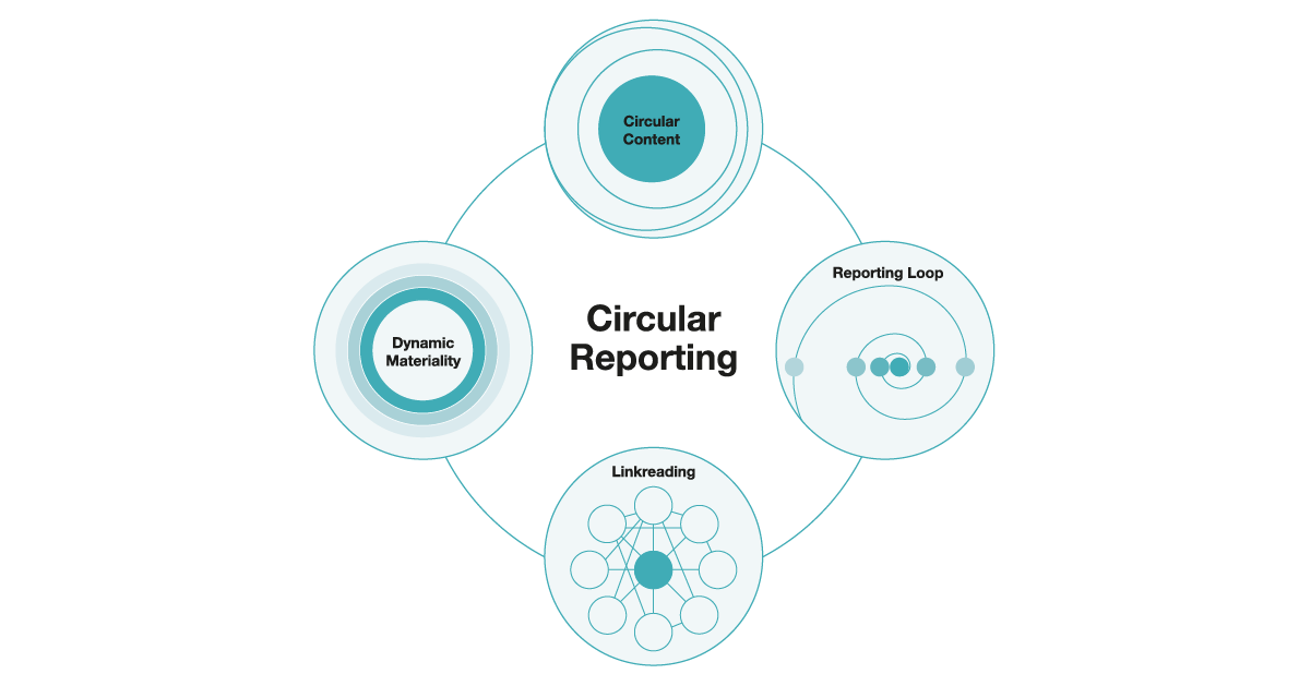 Circular Reporting: Reduce. Re-use. Report. | wirDesign